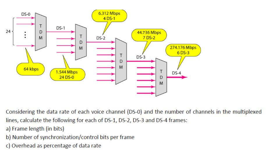 Solved Consider the North American digital hierarchy in the | Chegg.com