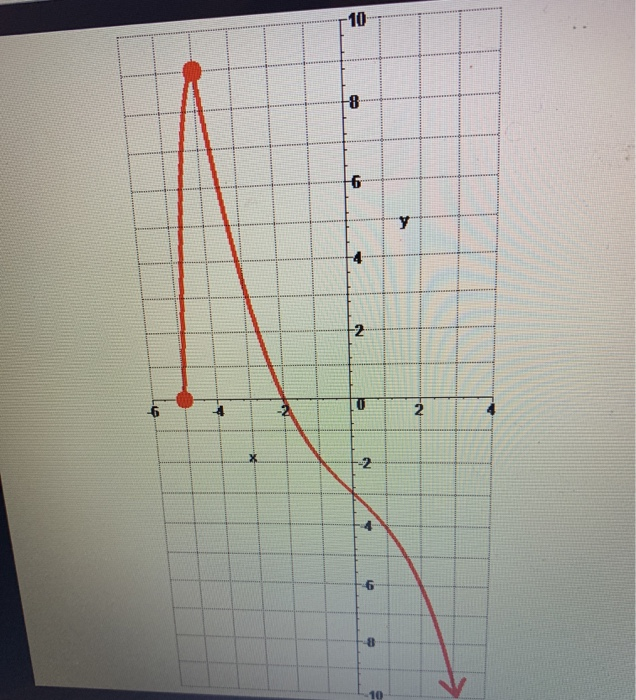 Solved The domain off: (-INF,5) The range of f: (-INF,9 | Chegg.com