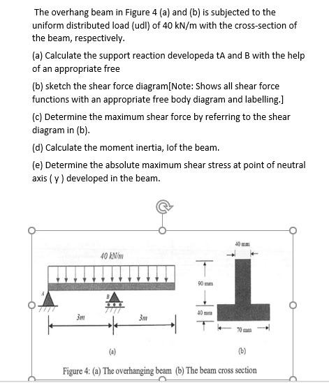 Solved The overhang beam in Figure 4 (a) ﻿and (b) ﻿is | Chegg.com