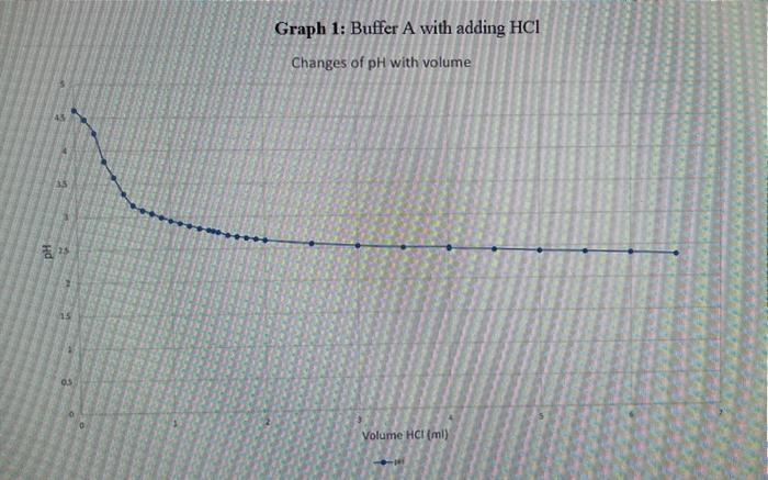 Solved Data table: Results of addition of HCL and NaOH to | Chegg.com