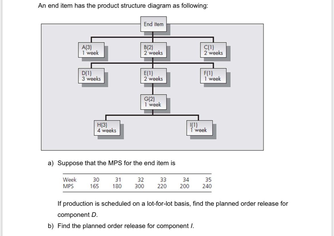 Solved An end item has the product structure diagram as | Chegg.com