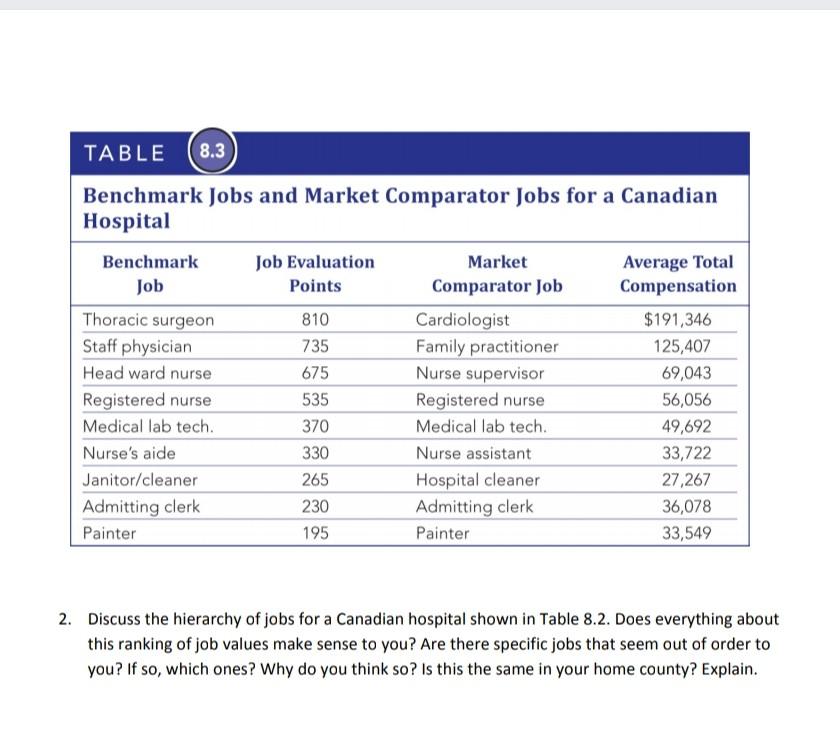 TABLE (8.3 Benchmark Jobs and Market Comparator Jobs | Chegg.com