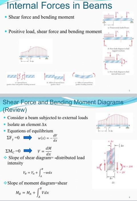 Solved Problem 1: For the beam shown below, (a) using the | Chegg.com