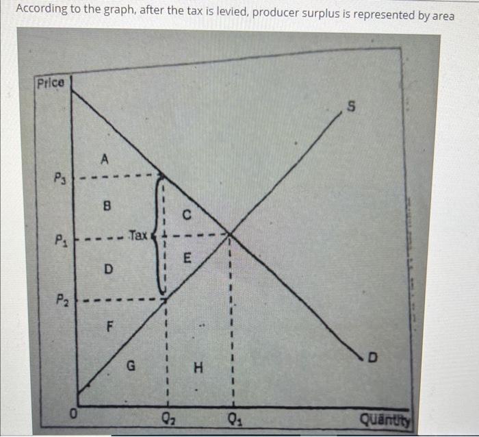 Solved According to the graph, after the tax is levied, | Chegg.com