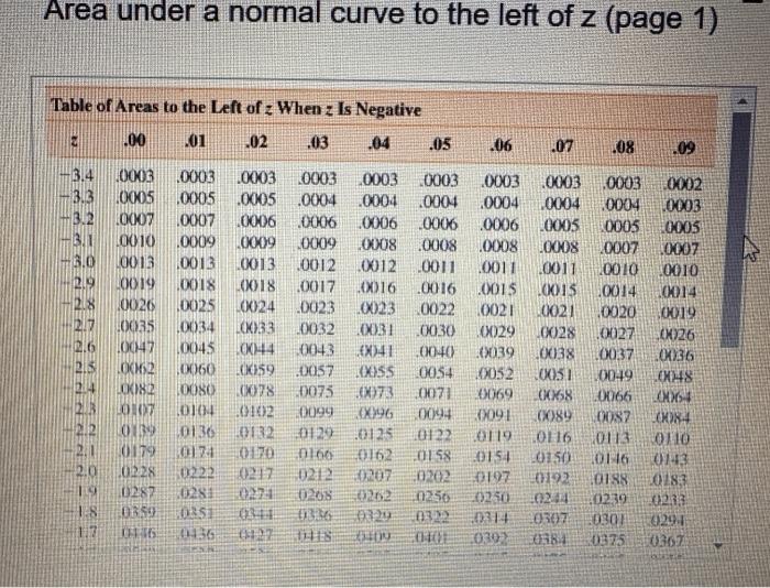 Solved Use the standard normal table to find the area to the | Chegg.com
