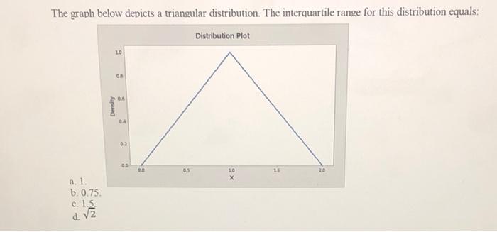 Solved The graph below depicts a triangular distribution. | Chegg.com