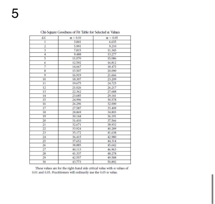 Solved F Distribution Critical Valuas for 0.05α Value Den. - | Chegg.com
