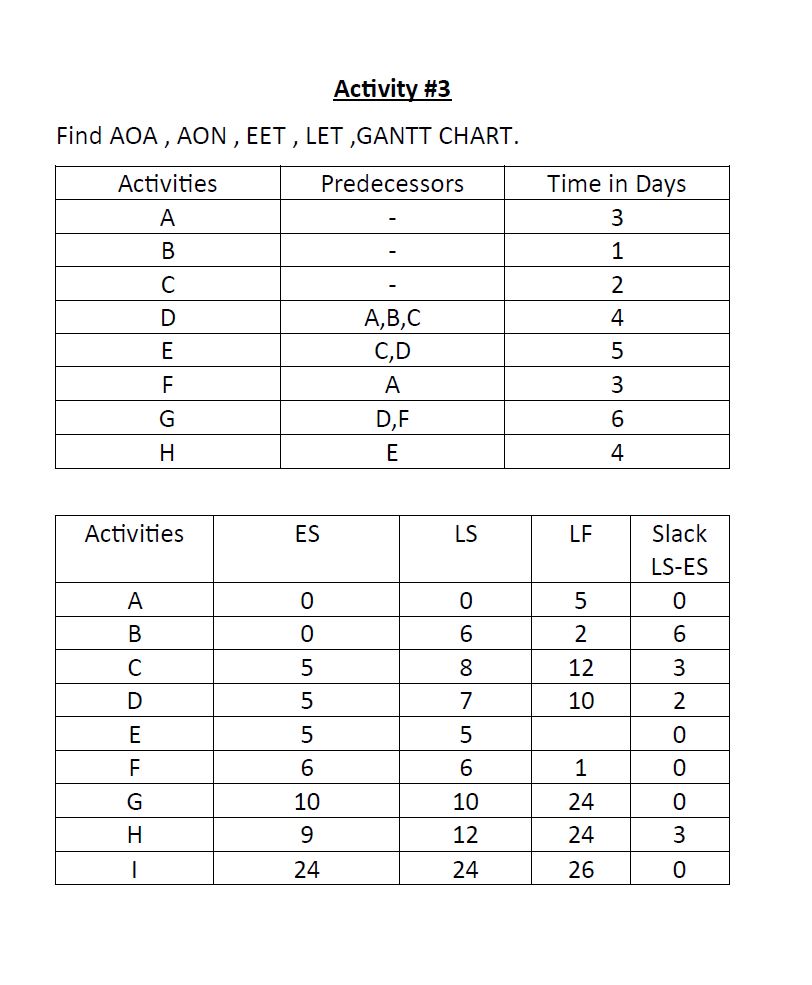 Solved Activity #3Find AOA , ﻿AON , ﻿EET , ﻿LET , ﻿GANTT | Chegg.com