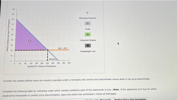 Solved Suppose Clomper's is a monopolist that manufactures | Chegg.com