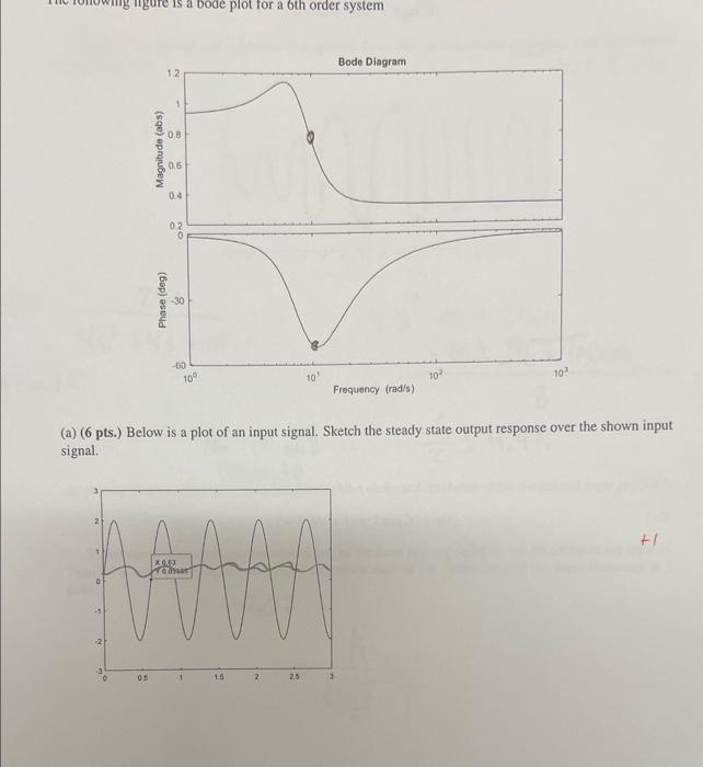 Solved (a) (6 pts.) Below is a plot of an input signal. | Chegg.com
