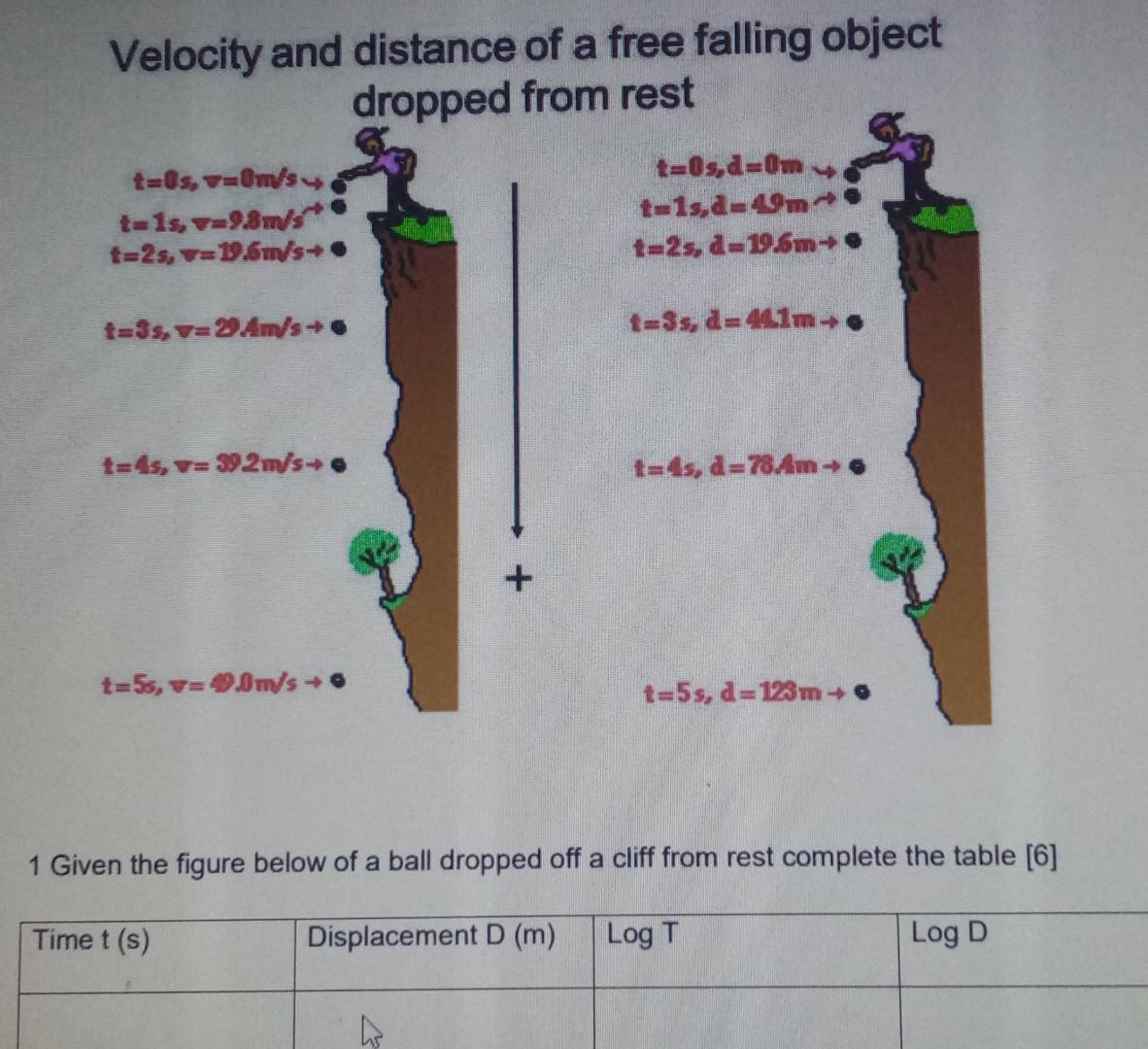 Solved Use the figure of a ball dropped off a cliff from | Chegg.com