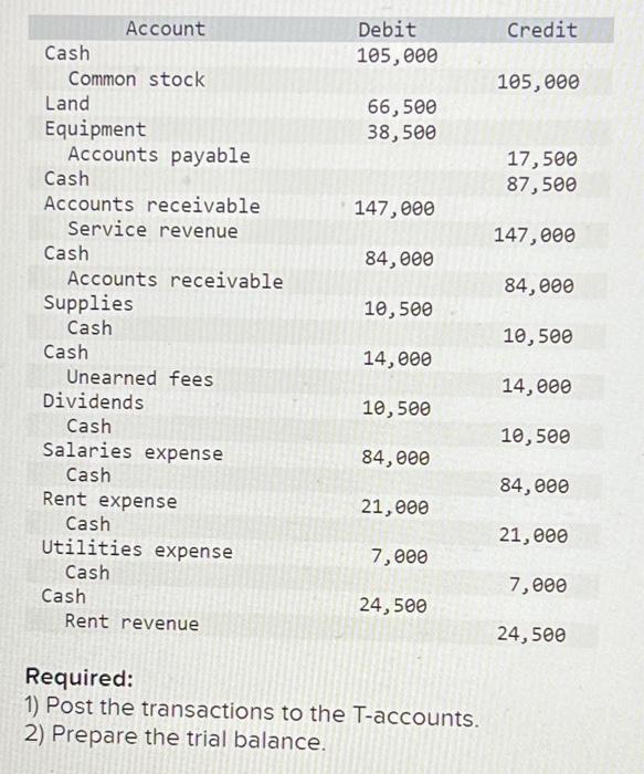 Solved Required: 1) Post the transactions to the T-accounts. | Chegg.com