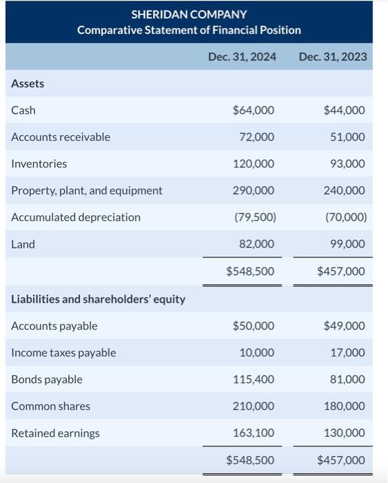 Solved SHERIDAN COMPANY Comparative Statement of Financial | Chegg.com