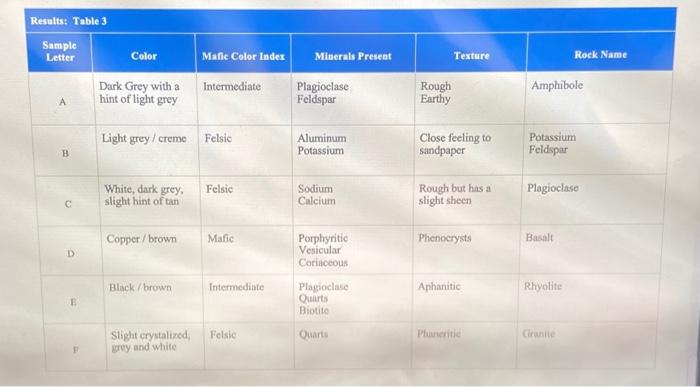 Solved Results: Table 3 Sample Letter Color Mafic Color | Chegg.com