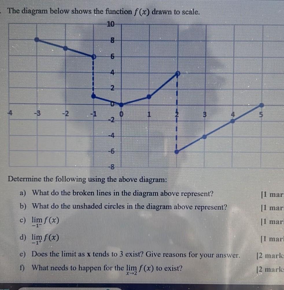 Solved The diagram below shows the function f(x) drawn to | Chegg.com