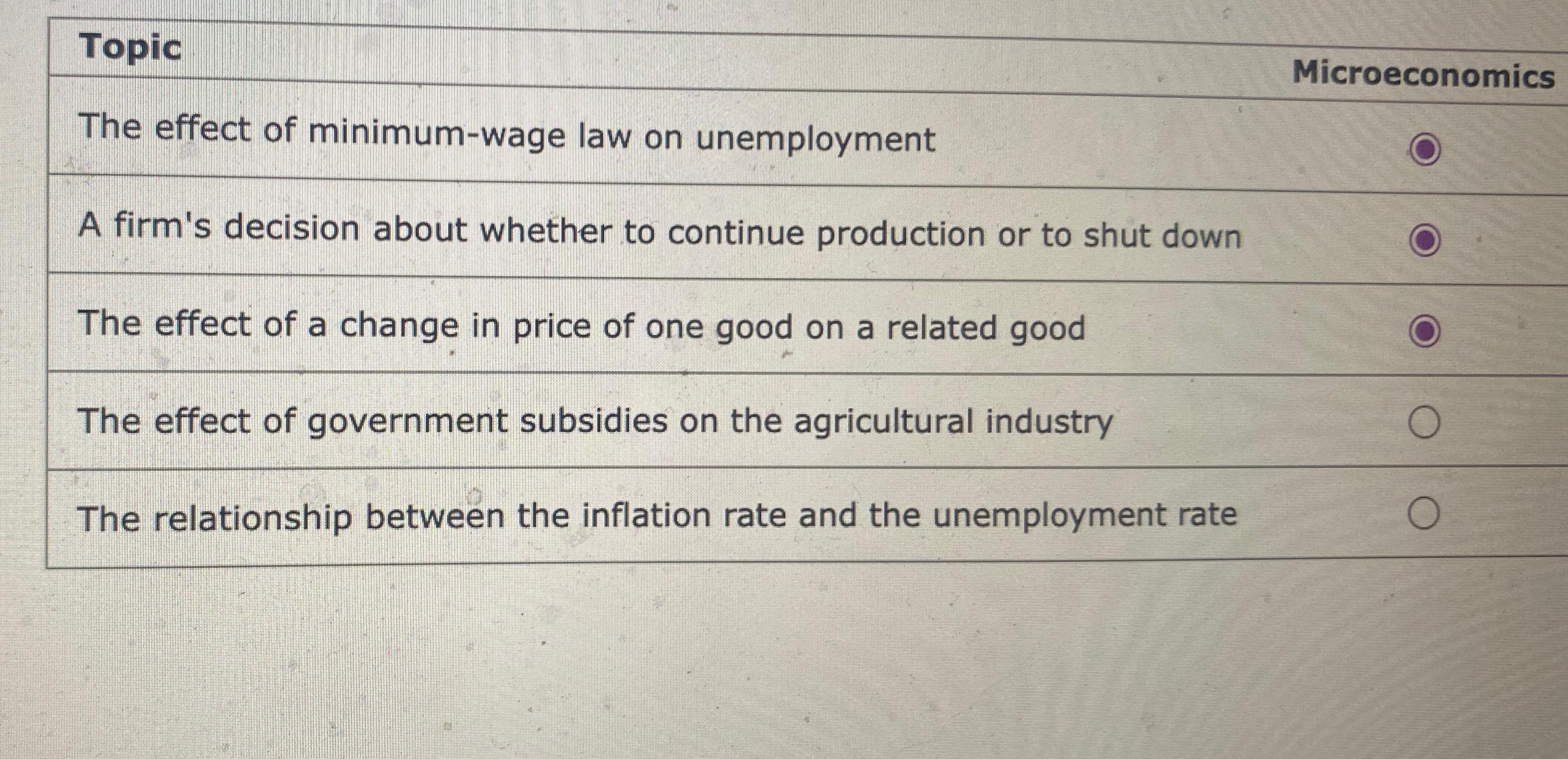 Solved TopicMicroeconomicsThe effect of minimum-wage law on | Chegg.com