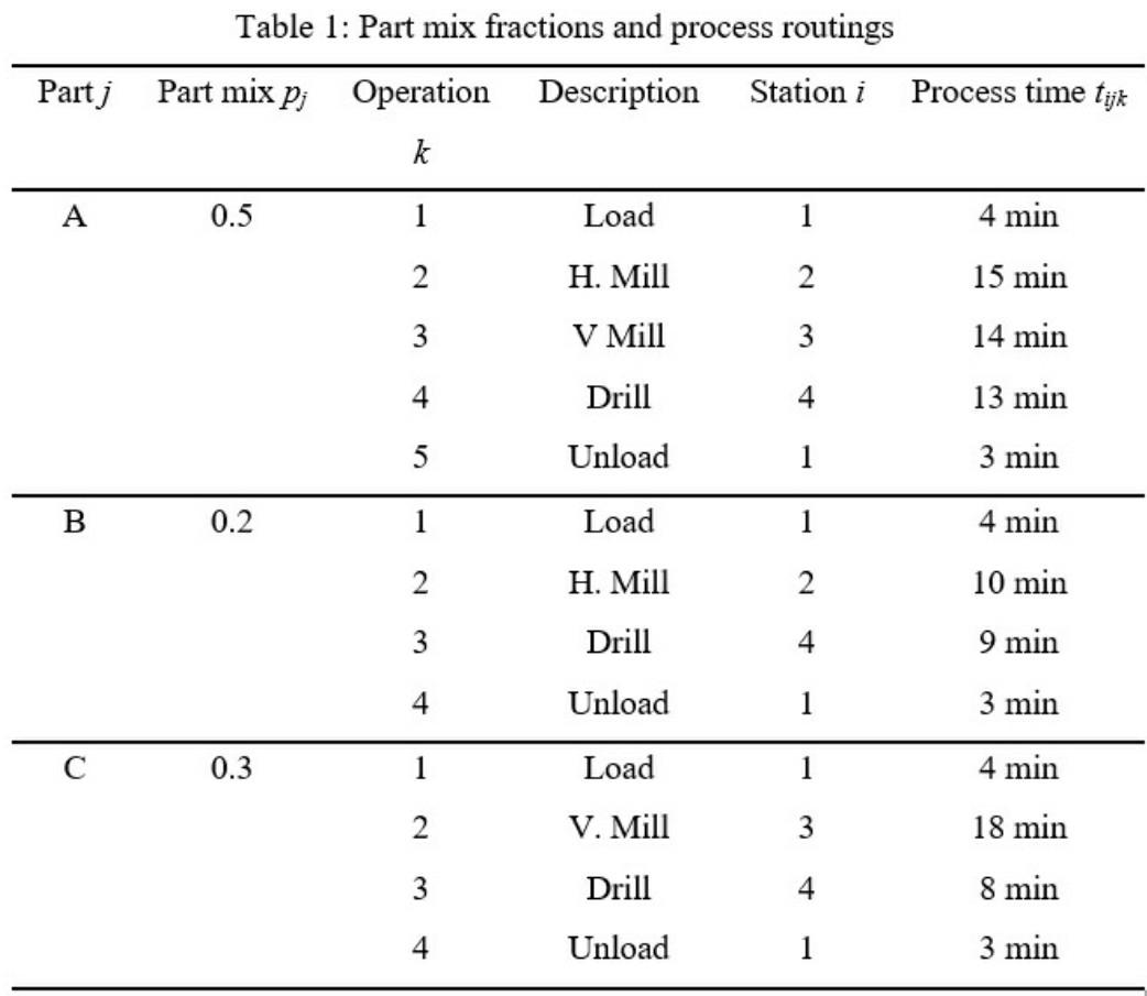 Solved A FMS consists of three stations plus a load/unload | Chegg.com