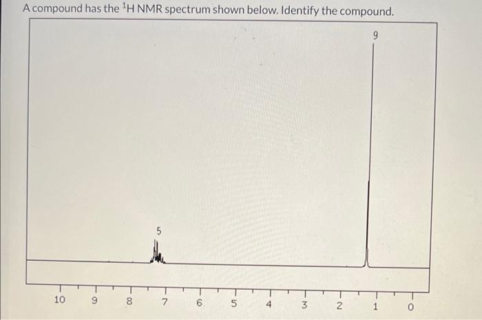 Solved A compound has the 'H NMR spectrum shown below. | Chegg.com