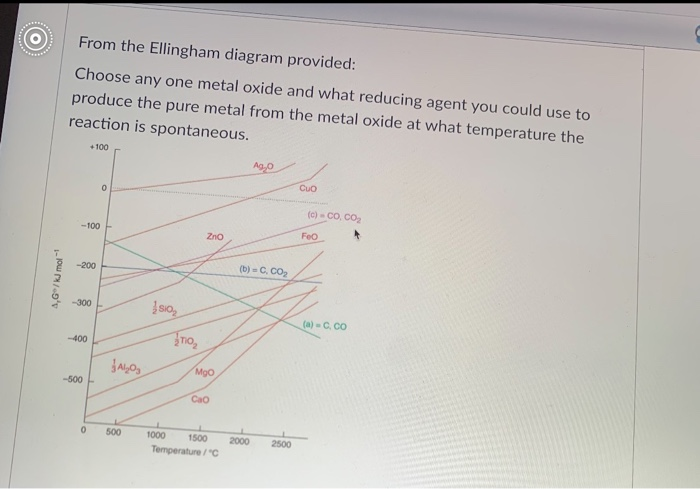 Solved From the Ellingham diagram provided: Choose any one | Chegg.com