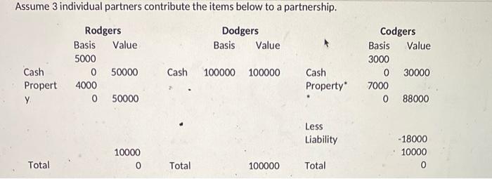 Solved What is the amount of Codgers' Outside Basis? Assume | Chegg.com