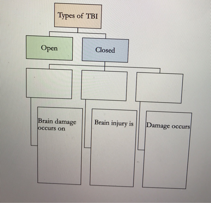 Solved Types of TBI Open Closed Brain damage Brain injury is | Chegg.com