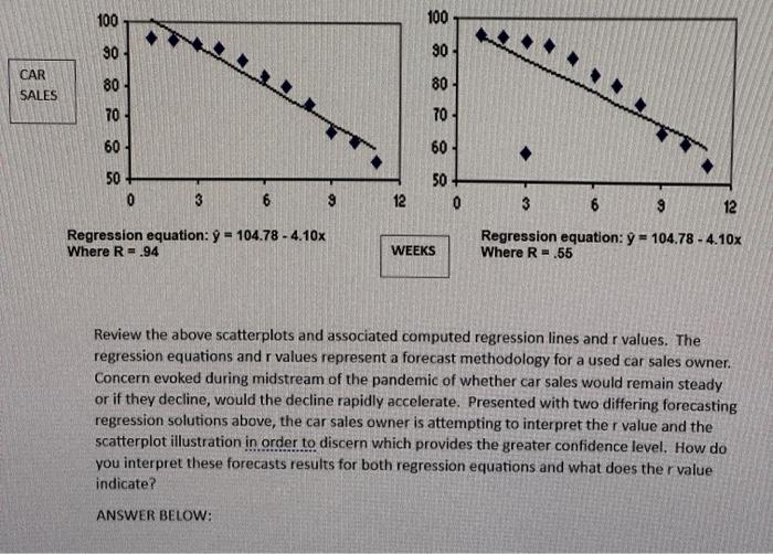 Solved Regression equation: y^=104.78−4.10x Regression | Chegg.com