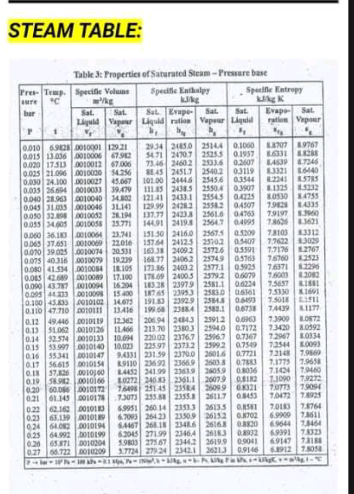 Solved II. Mollier Diagram: Steam Table Using the Steam | Chegg.com