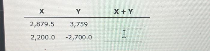Solved \begin{tabular}{ccc} X & Y & X+Y \\ \hline 2,879.5 & | Chegg.com