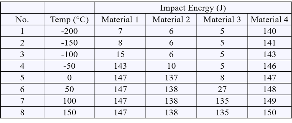 Solved 1. ﻿Plot the following data and find the ductile to | Chegg.com