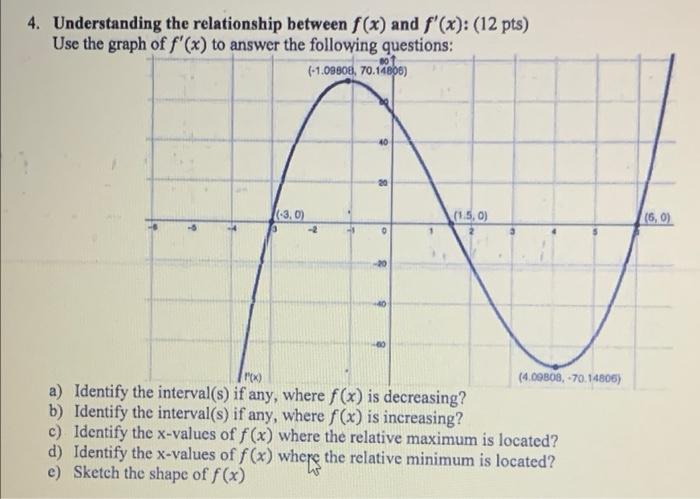 Solved 4. Understanding the relationship between f(x) and | Chegg.com