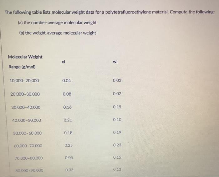 Solved The following table lists molecular weight data for a | Chegg.com