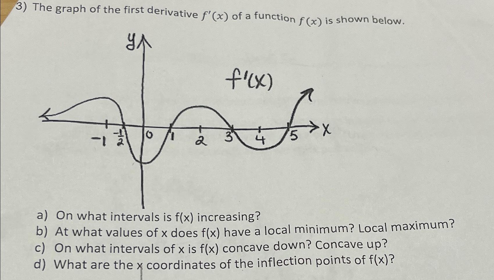Solved The graph of the first derivative f'(x) ﻿of a | Chegg.com