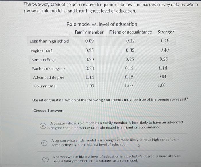 Solved The two-way table of column relative frequencies | Chegg.com