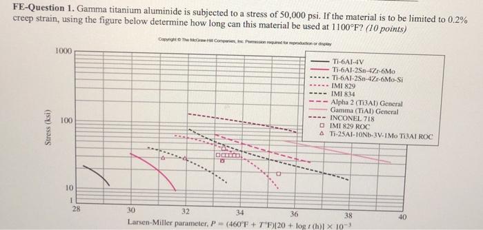 Solved FE-Question 1. Gamma titanium aluminide is subjected | Chegg.com