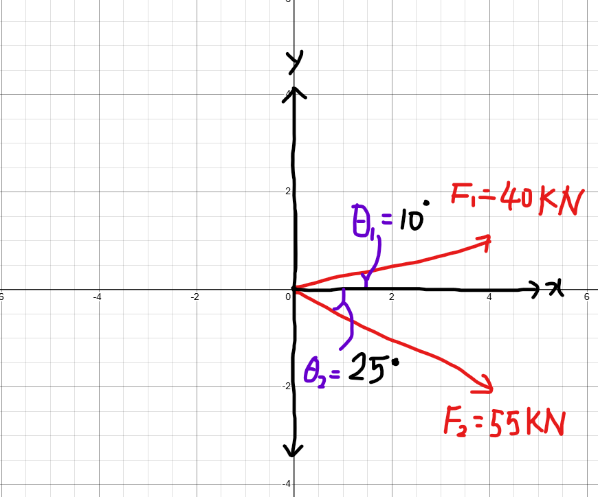 Solved Find Resultant Force and its' direction. please | Chegg.com