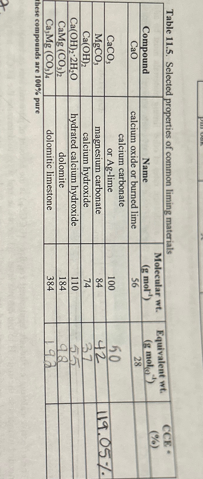 Solved Table 11.5. ﻿Selected properties of common liming | Chegg.com