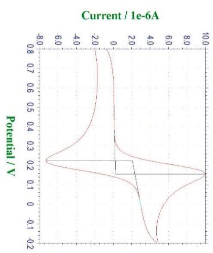 Solved What are values for the peak cathodic potential and | Chegg.com