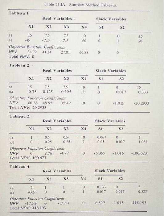 The procedure of using the simplex method in capital | Chegg.com