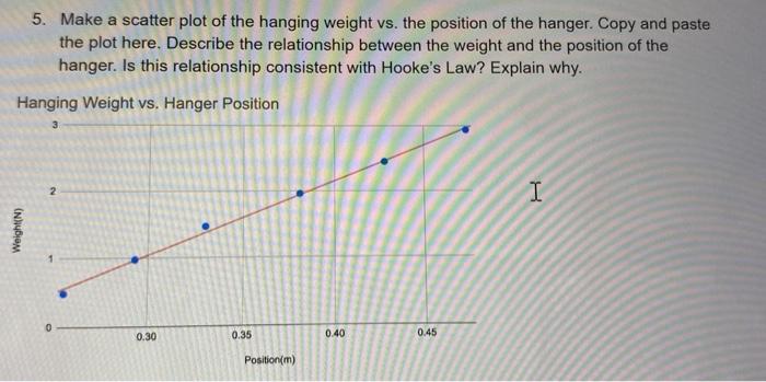 Solved 5. Make a scatter plot of the hanging weight vs. the | Chegg.com