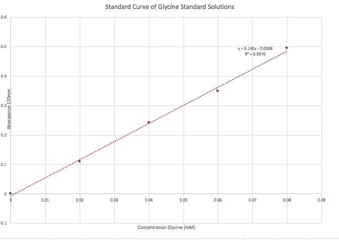 Solved Using your standard curve and straight line equation, | Chegg.com