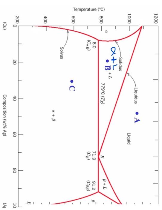 Solved Find the phase compositions of Points A , B and C. | Chegg.com
