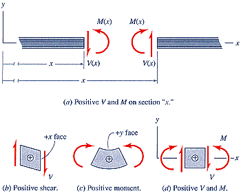 Solved Transverse loads are applied to the beam in Fig. | Chegg.com