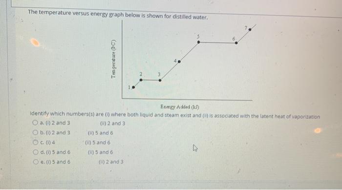 Solved The temperature versus energy graph below is shown | Chegg.com