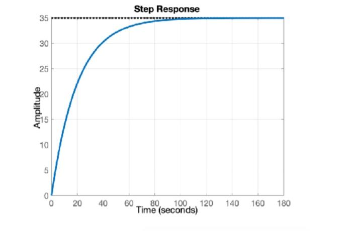 Solved Step Response | Chegg.com