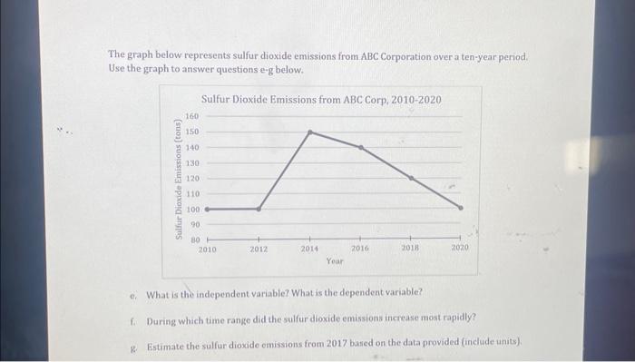 Solved The graph below represents sulfur dioxide emissions | Chegg.com