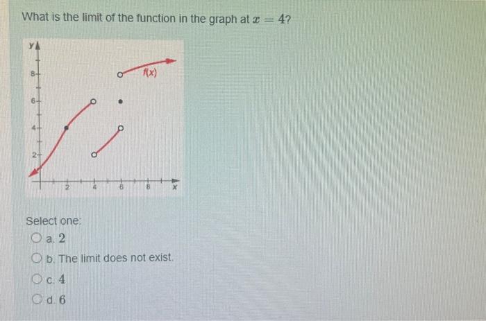 Solved What is the limit of the function in the graph at x=4 | Chegg.com