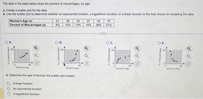 Solved The data in the table below show the percent of | Chegg.com