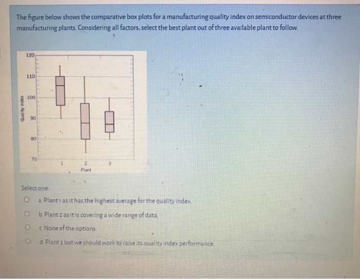 Solved The figure below shows the comparative box plots for | Chegg.com