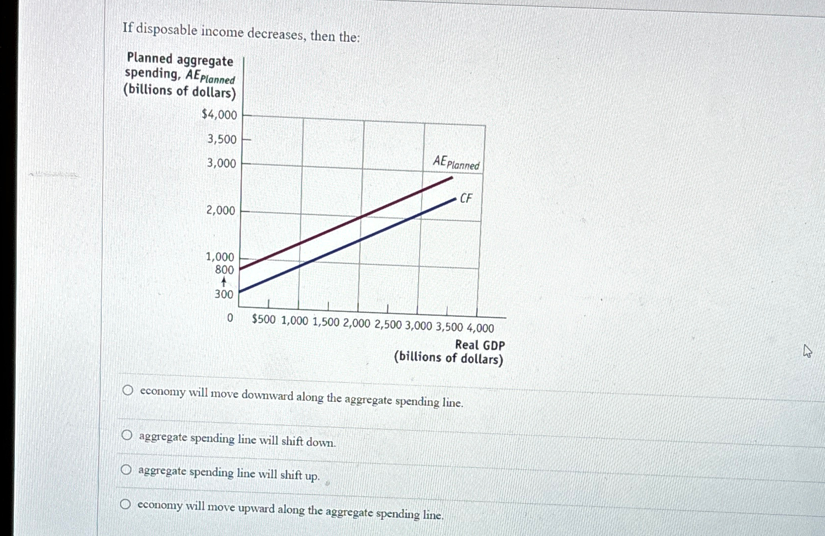 Solved If disposable income decreases, then the:Planned | Chegg.com