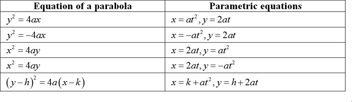 Parametric Definition